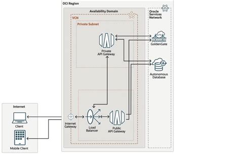 How To Configure Oci Api Gateway For Oci Goldengate Rest Api