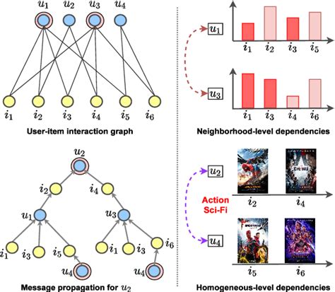 Figure 1 From Mdgcf Multi Dependency Graph Collaborative Filtering