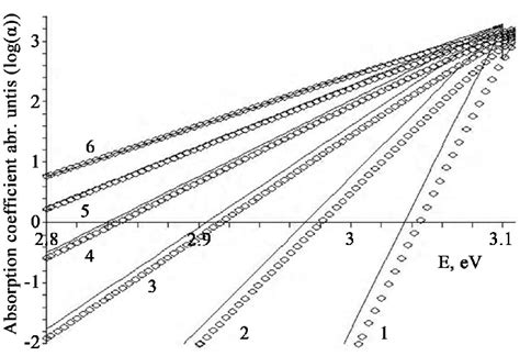 Temperature Dependence Of The Thermodynamic Density Of States