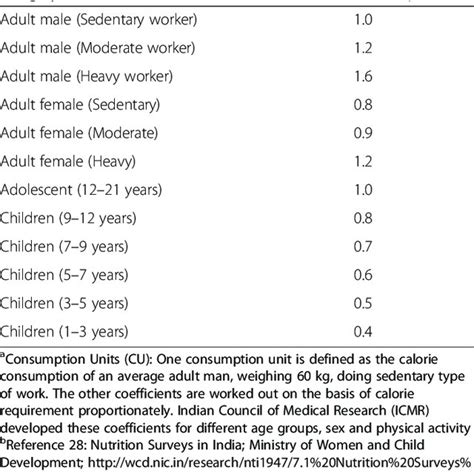 Consumption Units A According To Age And Sex Developed By Indian Download Table