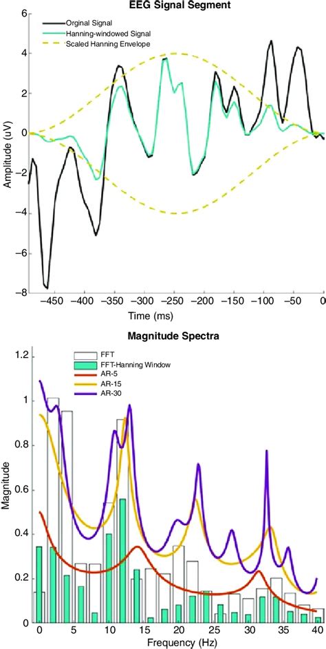 9 comparison of spectra generated by fft fft with hanning window and