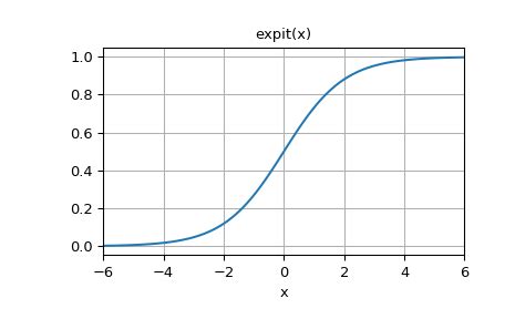 Scipy Special Expit SciPy V1 2 1 Reference Guide