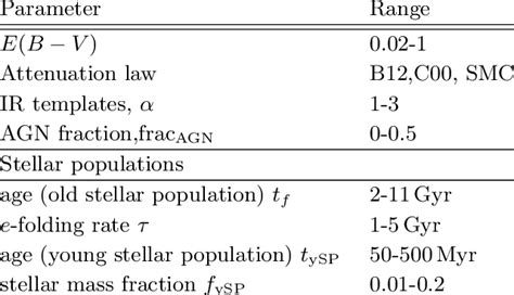 values of input parameters used for the sed fitting with cigale see