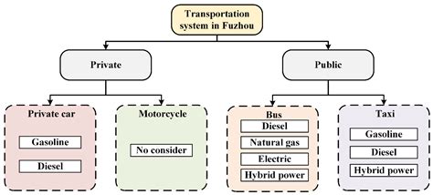 Trends In Emissions From Road Traffic In Rapidly Urbanizing Areas