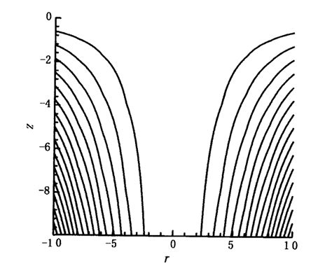 Contour Of Stream Function Download Scientific Diagram