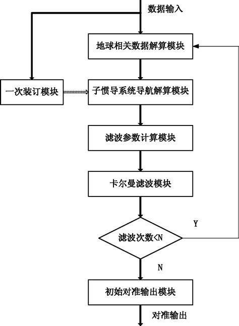 strap down inertial navigation transfer alignment algorithm parallel