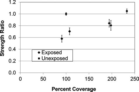 Flexural Beam Strength Ratio Versus Epoxy Coverage Of Cfrp System A Download Scientific Diagram