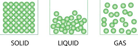 Premium Vector Phase Of Matter Diagram Comparison Between Gas Liquid