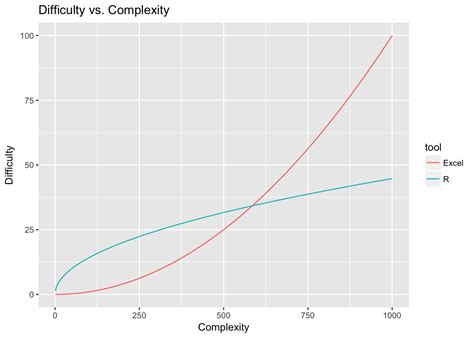 R For Excel Users Flowingdata