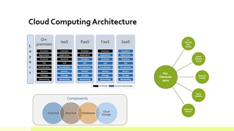 Cloud Computing Architecture And Reference Architectures