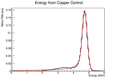Energy Distribution Of Alpha Particles Exiting 230 Th Sample Placed On