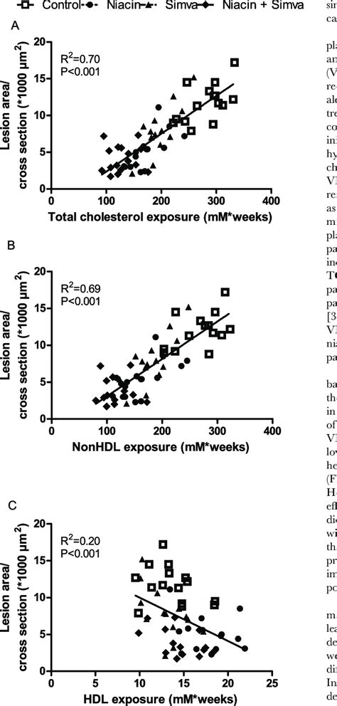Correlation Between Plasma Cholesterol Exposure And Lesion Area The