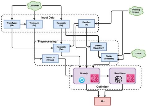 Applied Sciences Free Full Text Vehicle Routing Optimization System With Smart