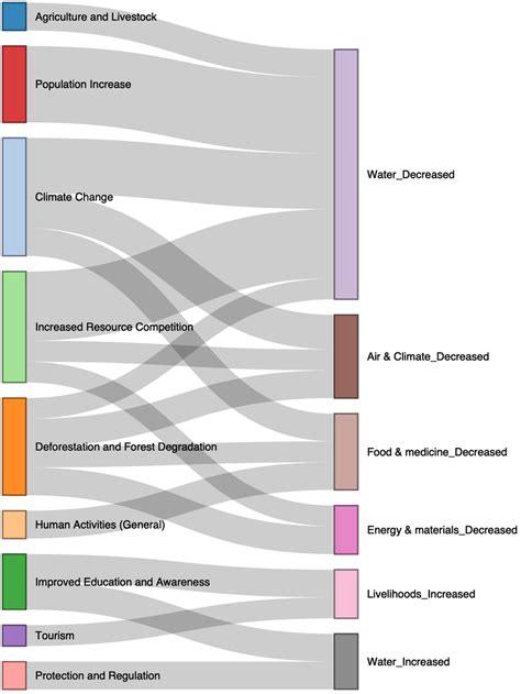 Most Frequent Co‐occurrences Between Trends In Coded Ncp Cf Figure 3 Download Scientific