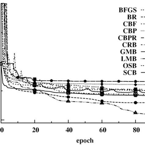 The Convergence Characteristics Of The Training Algorithms For Case 1