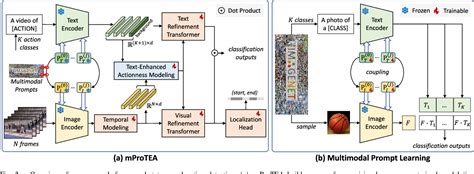 Figure 2 From Zero Shot Temporal Action Detection By Learning