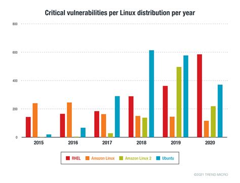 A Look At Linux Threats Risks And Recommendations Trend Micro Us