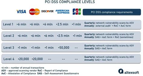 A Quick Guide To Pci Dss Levels Sarada Mannepalli