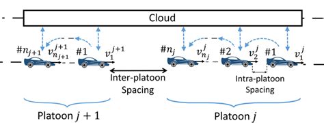 Connected Platoons Of Autonomous Vehicles Download Scientific Diagram