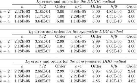l 2 errors for example 5 1 at t 1 download scientific diagram