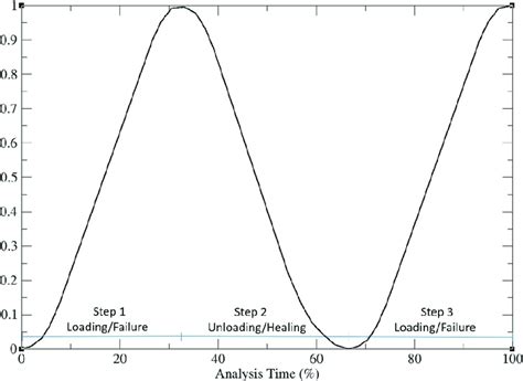 Loading Scale Factor Vs Analysis Time Download Scientific Diagram