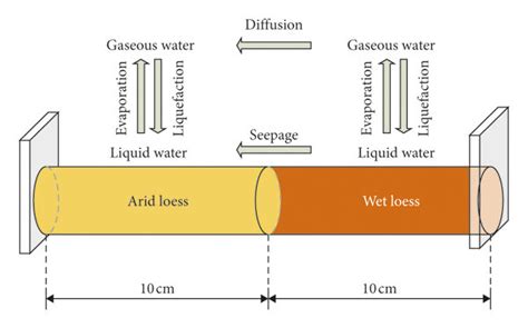Test Apparatus For Water Migration Download Scientific Diagram