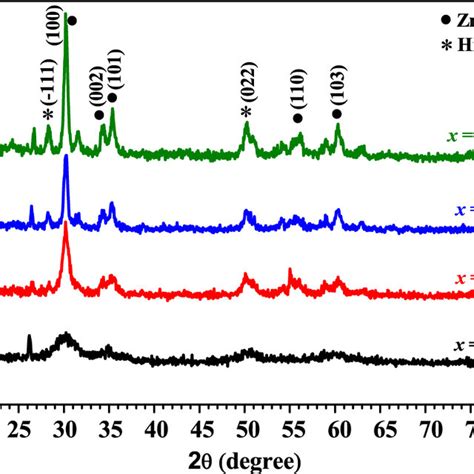a room temperature pl spectra of eu doped sio2 30 − x