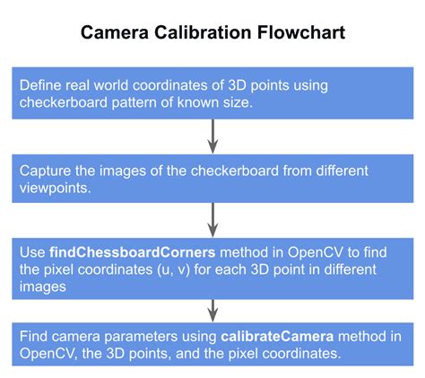 Camera Calibration Using OpenCV LearnOpenCV
