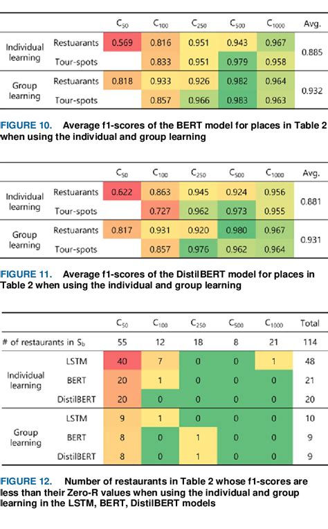 Average F1 Scores Of The Lstm Model For Places In Table 2 When Using