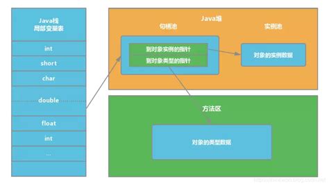 Java虚拟机jvm面试题（2020最新版）数据库三大范式举例理解 Csdn博客