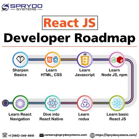 Supriya G On Linkedin Reactjs Roadmaptolearning Webdevelopment