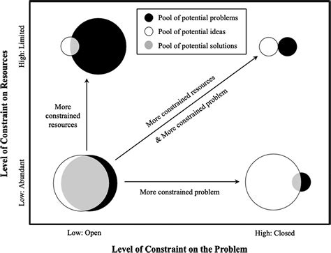 How Combinations Of Constraint Affect Creativity A New Typology Of Creative Problem Solving In