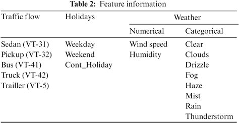 Cmc Free Full Text Traffic Flow Prediction With Heterogenous Data Using A Hybrid Cnn Lstm Model