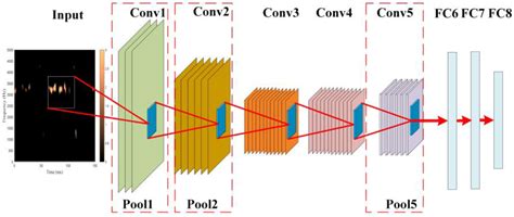 Processes Free Full Text Intelligent Fault Diagnosis Method For Gearboxes Based On Deep
