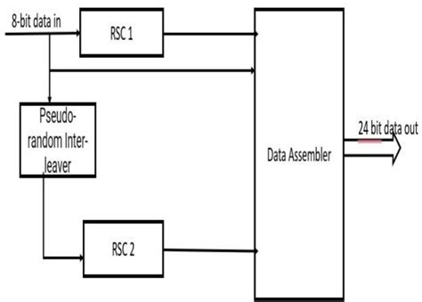 figure 2 from design of low power turbo coder for low energy mobile