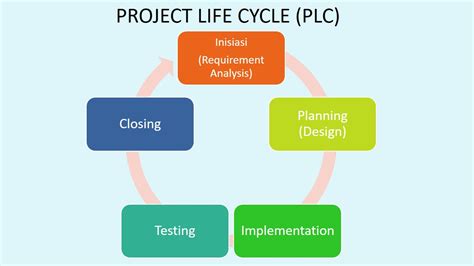 Hubungan Project Life Cycle Plc And Software Development Life Cycle