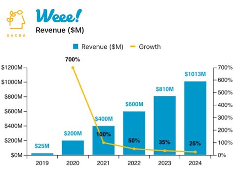 Weee Vs Instacart Sacra
