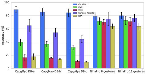 Recognition Accuracy Of Hand Gestures With Instantaneous Values Of Semg Download Scientific
