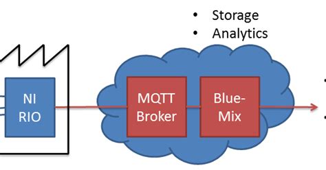 Embedded Experience IoT Instrumentation With LabVIEW