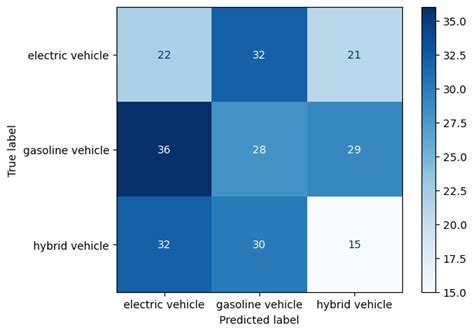 Ev Insights Classification And Regression Decision Trees