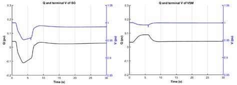 Test D 1 Hz S Frequency Ramp From 50 Hz To 45 Hz Download Scientific Diagram