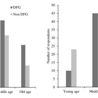 Age Of The Respondent Between DFG And Non DFG And Between Male And Female Download Scientific