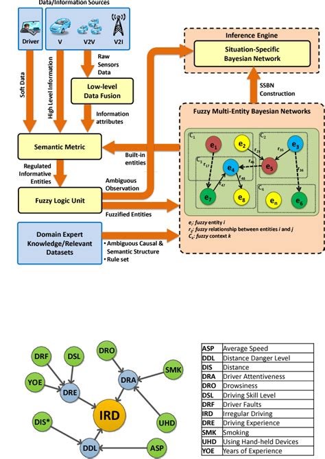 Figure 1 From Fuzzy Multi Entity Bayesian Networks A Model For