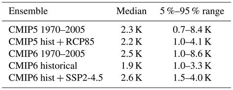 Esd Emergent Constraints On Transient Climate Response Tcr And Equilibrium Climate