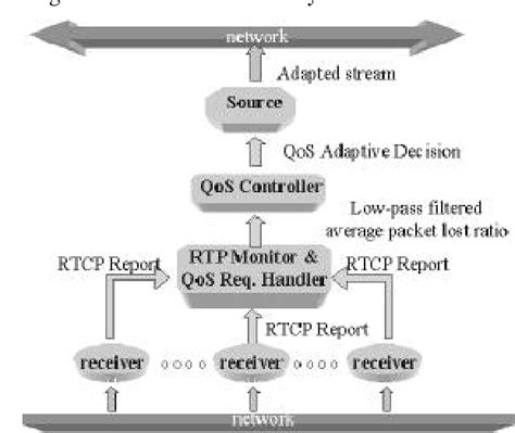 Figure 2 from JQoS: Design and Implementation of a QoS-based Internet Videoconferencing System ...