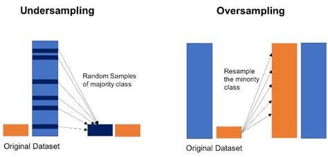 How To Deal With Oversampling And Undersampling Softasia Tech Posted On The Topic Linkedin