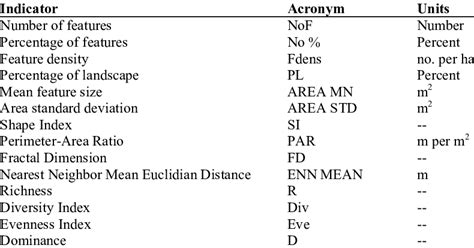 List Of Spatial Metrics Computed Download Table