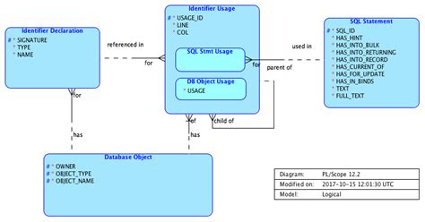 Oracle Sql Developer Er Diagram