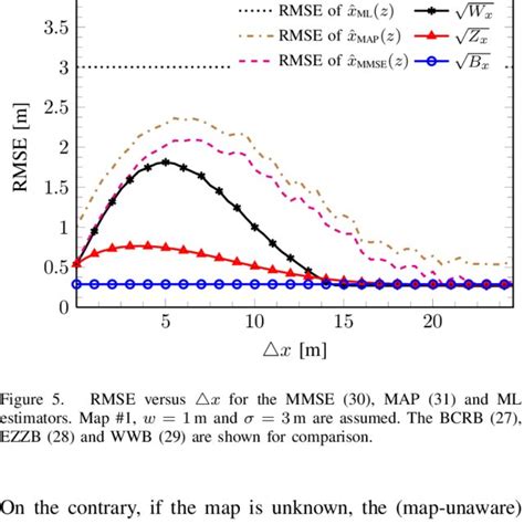 Rmse Versus The Snr ρ For The Mmse 30 Map 31 And Ml Estimators