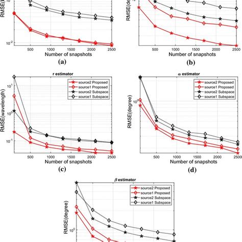 The Rmses Of Two Algorithms Versus Snapshots A Frequency Estimation B